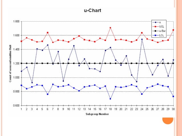 Control charts for attributes | PPTX