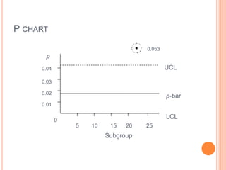 Control charts for attributes | PPTX