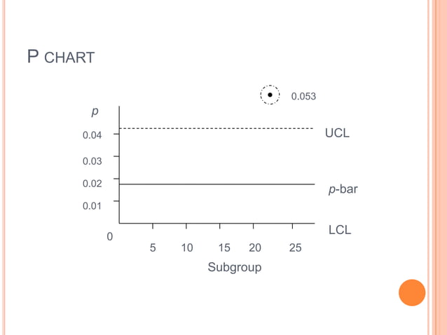 Control charts for attributes | PPTX