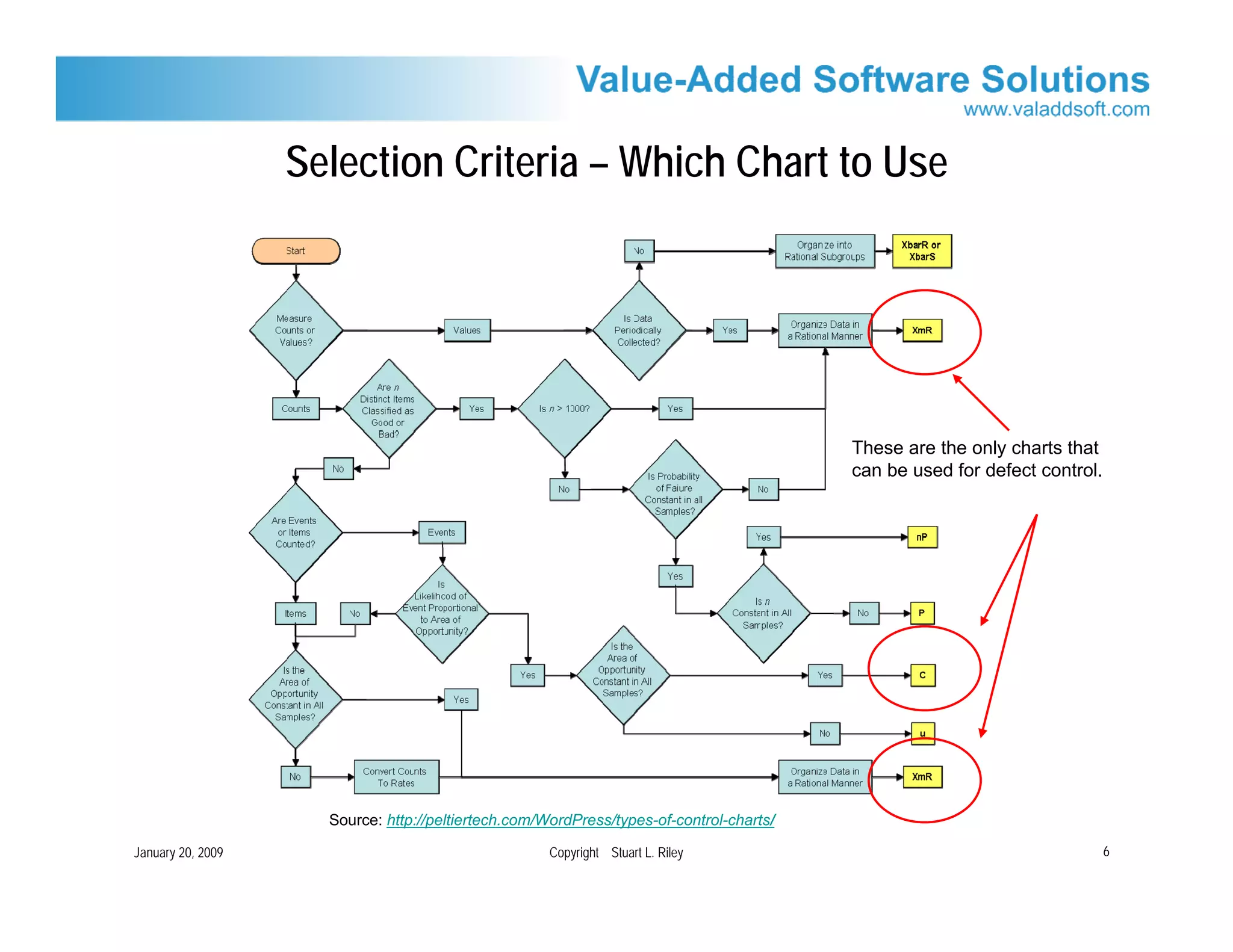 Control Charts For Semiconductor Defect Management | PDF
