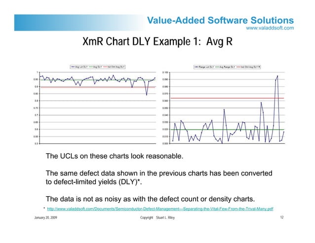 Control Charts For Semiconductor Defect Management | PPT