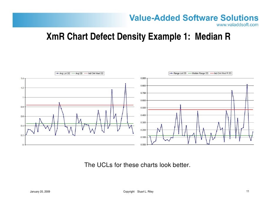 Control Charts For Semiconductor Defect Management