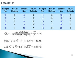 Control charts (p np c u) | PPTX
