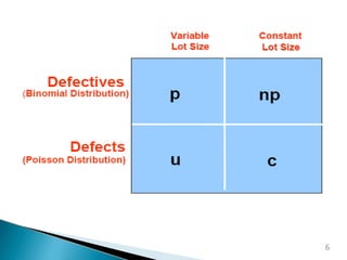 Control charts (p np c u) | PPTX