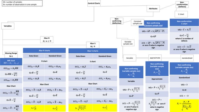 Control Charts rules for quality control | PDF