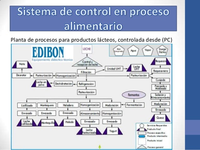 Control de procesos en la industria alimentaria