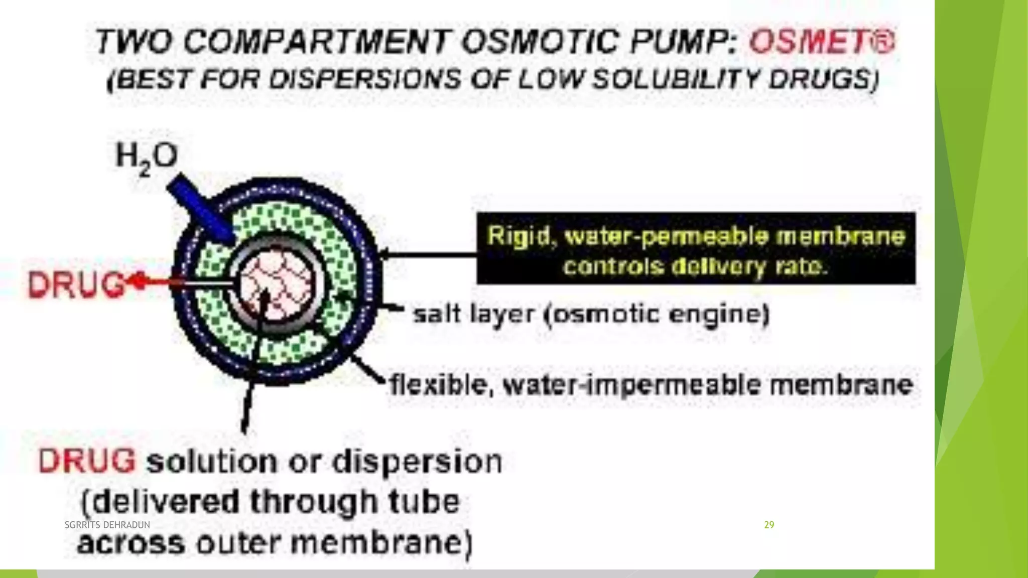 Control drug delivery system | PPTX | Chemistry | Science