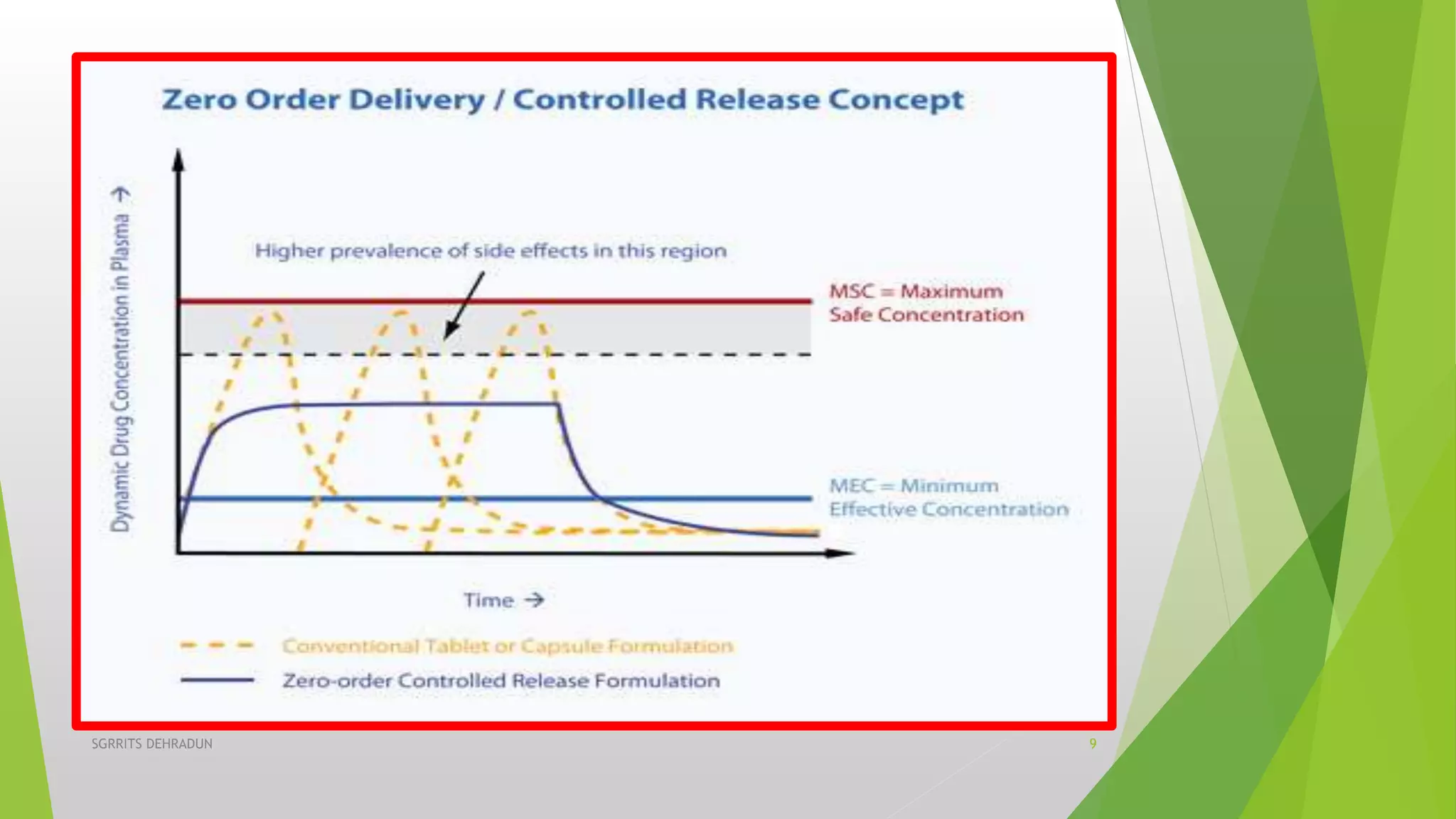 Control drug delivery system | PPTX | Chemistry | Science