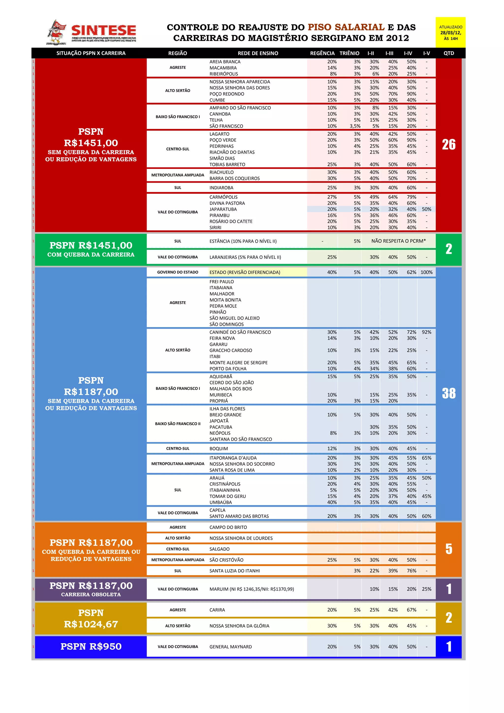 Controle atualização pspn em Sergipe 2012 (com detalhamento da carreira ...