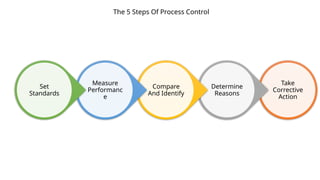 controller and their Characteristics.pptx