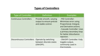 controller and their Characteristics.pptx