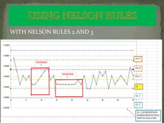 Control graphics using nelson rules by luis daniel | PPTX