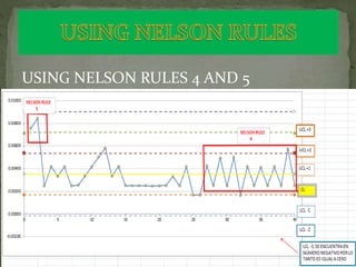 Control graphics using nelson rules by luis daniel | PPTX