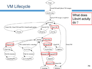 Control hypervisor via libvirt | PPT