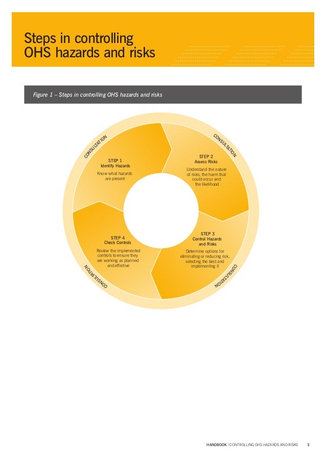 Controling osh hazards and risks