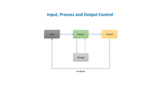 Control in Systems - Feedback and Input, Process & Output Control | PPT