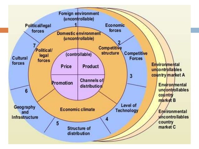 Controllable and uncontrollable factors of international marketing | PPT