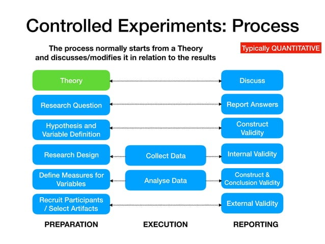 Controlled experiments, Hypothesis Testing, Test Selection, Threats to ...