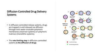 Controlled-Release Drug Delivery Systems.pptx