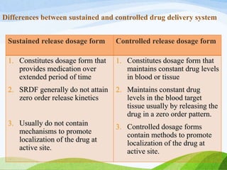 Controlled and sustained release dosage form/CONTROLLED RELEASE DOSAGE ...