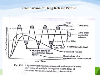 Controlled and sustained release dosage form/CONTROLLED RELEASE DOSAGE ...