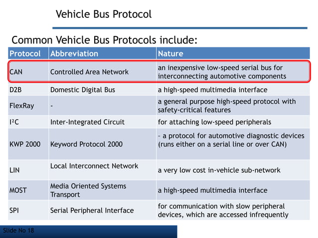 Controller Area Network (Basic Level Presentation) | PPTX | Computer ...