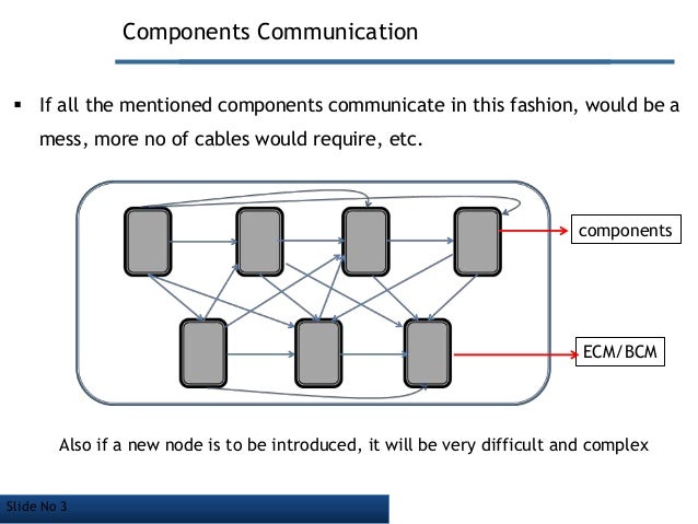 Controller Area Network (Basic Level Presentation)