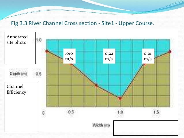 Controlled assessment - Data Presentation