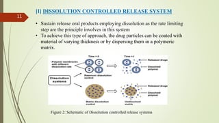 Controlled drug delivery system | PPTX