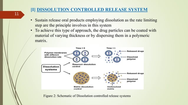 Controlled drug delivery system | PPTX | Digestive Disorders | Diseases ...