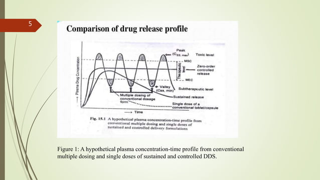 Controlled drug delivery system | PPTX | Digestive Disorders | Diseases ...