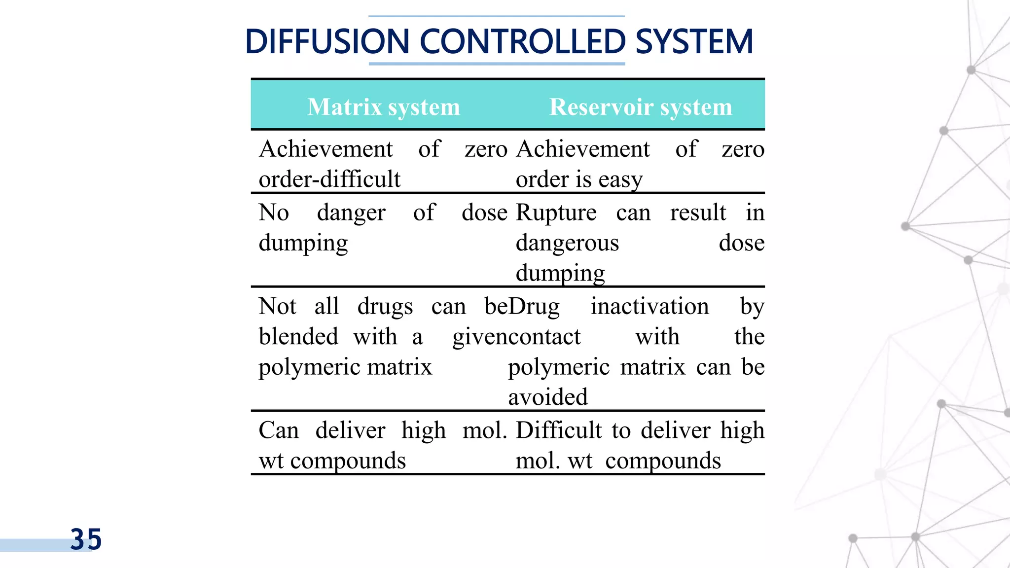 Controlled Drug Delivery System Pptx
