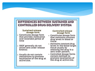 Controlled drug delivery system Part 1 | PPTX