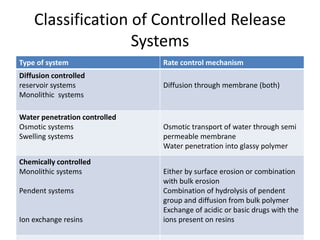 Controlled drug delivery systems | PPTX