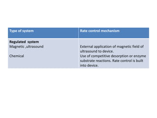 Controlled drug delivery systems | PPTX