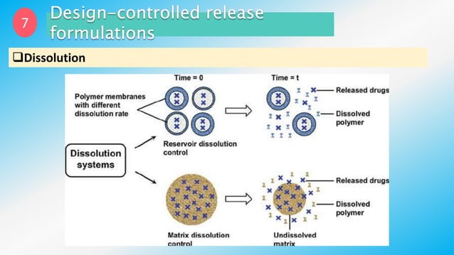 Controlled drug delivery systems