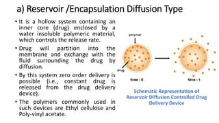 CONTROLLED DRUG DELIVERY SYSTEMS AND IT'S APPLICATIONS | PDF