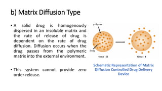 CONTROLLED DRUG DELIVERY SYSTEMS AND IT'S APPLICATIONS | PDF