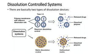 CONTROLLED DRUG DELIVERY SYSTEMS AND IT'S APPLICATIONS | PDF