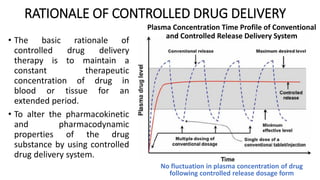 CONTROLLED DRUG DELIVERY SYSTEMS AND IT'S APPLICATIONS | PDF