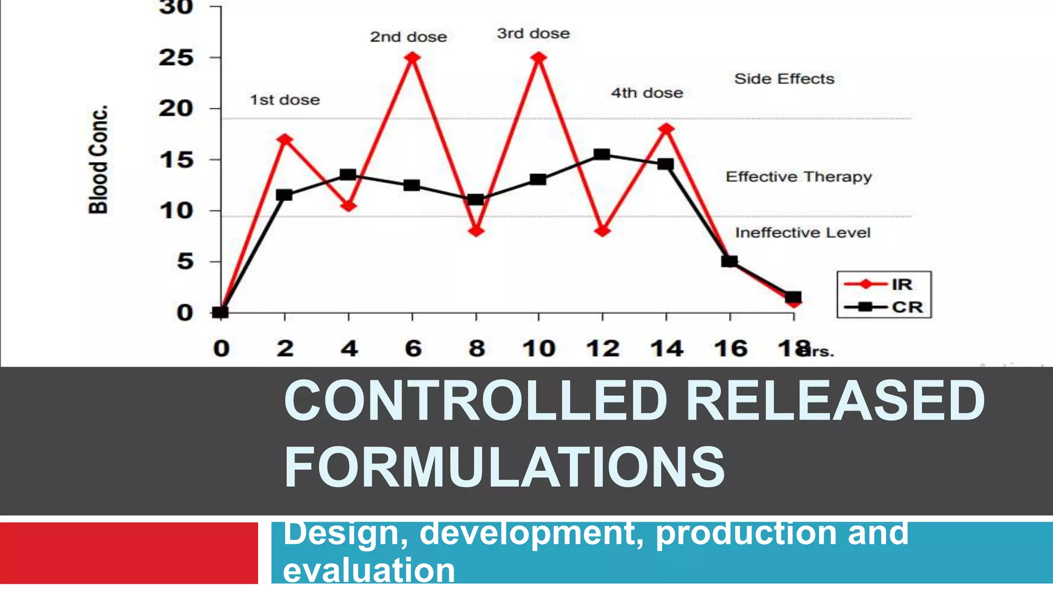 Controlled released formulations | PPTX