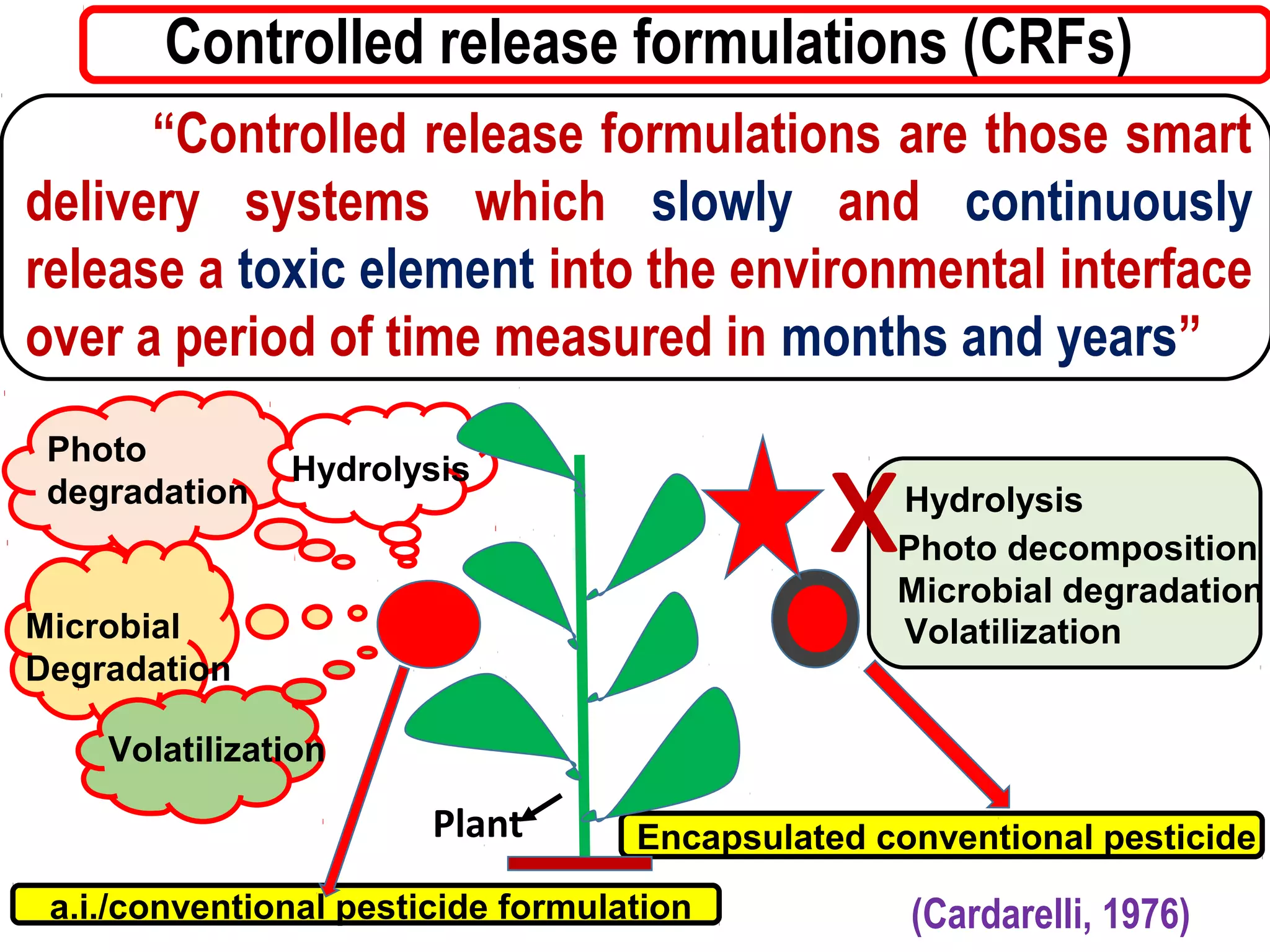 Controlled release formulations as a smart delivery system for eco ...