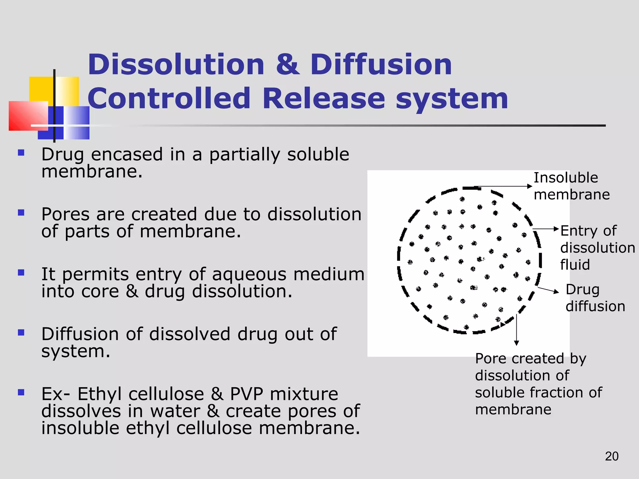 Controlled Release Oral Drug Delivery System | PPT
