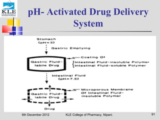 Controlled release oral drugd elivery systems | PPT