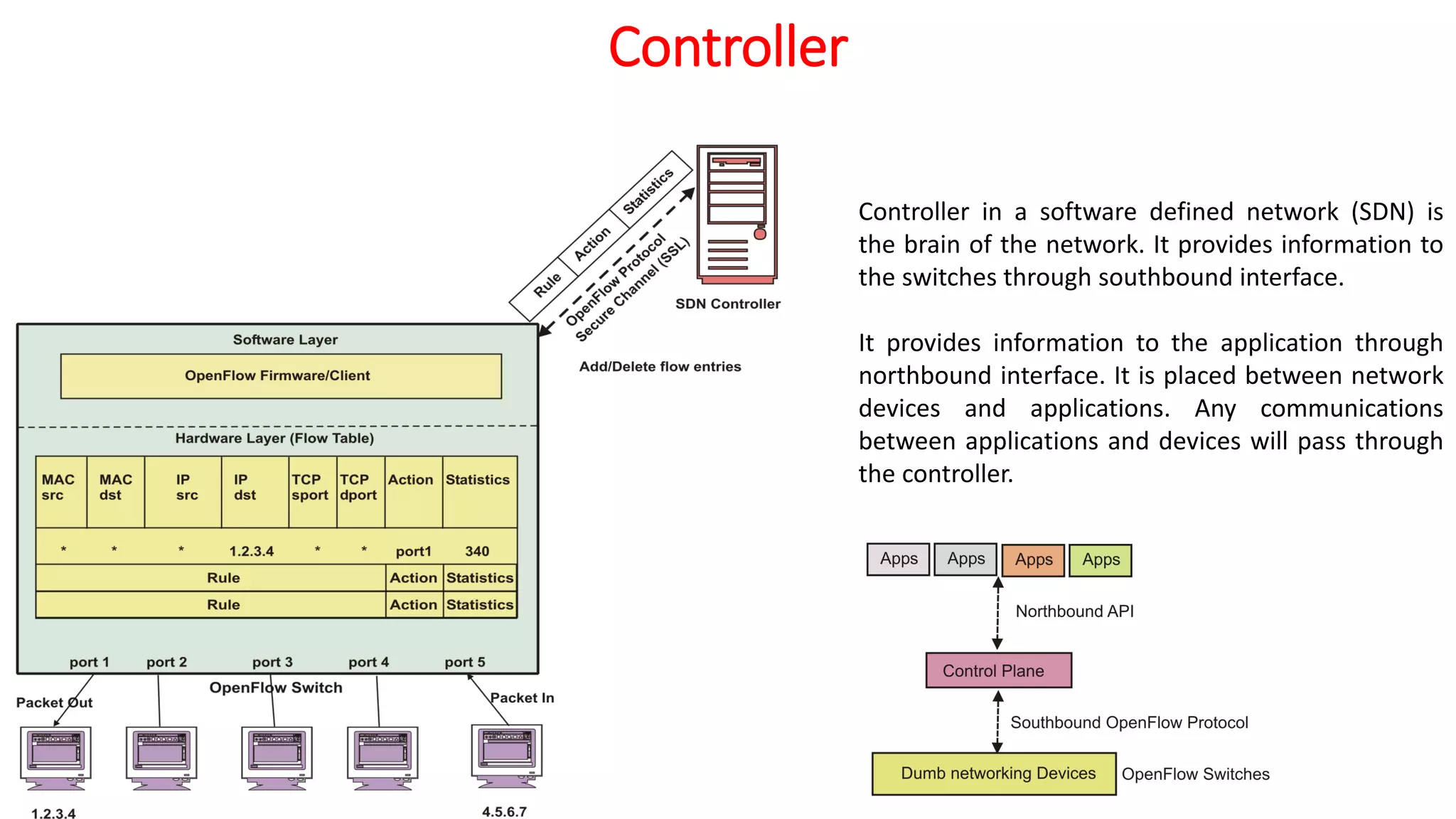 Sdn Software Defined Networking Controller Ppt