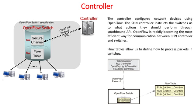 Sdn Software Defined Networking Controller Ppt