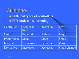 introduction to controller (electrical engineering) | PPT