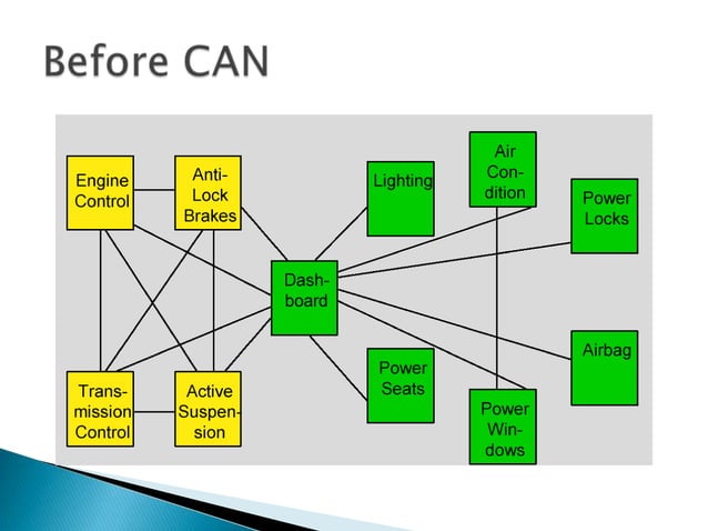 Controller area network -ppt | PPTX