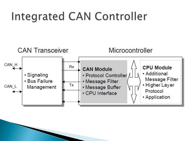 Controller area network -ppt | PPTX