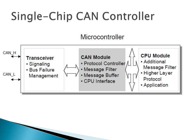 Controller area network -ppt | PPTX